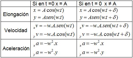 Física de Once: Elementos de una onda y M.A.S