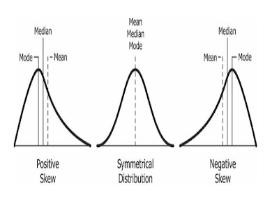 √ Relationship of mean, median and mode | Derivation - Science Laws