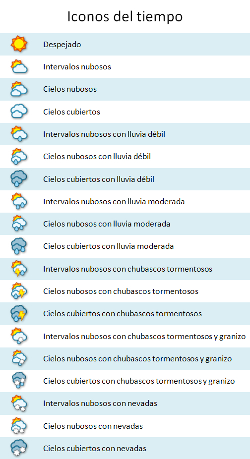 Geografía a tu alcance : Significado de los iconos del tiempo
