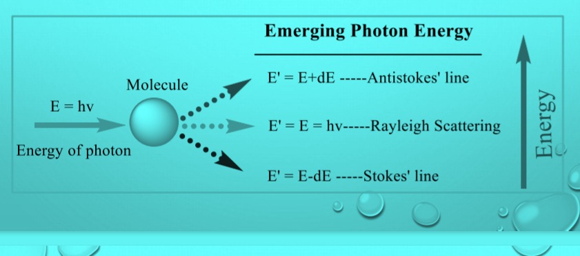 Quantum Theory of Raman Effect : Raman Spectroscopy
