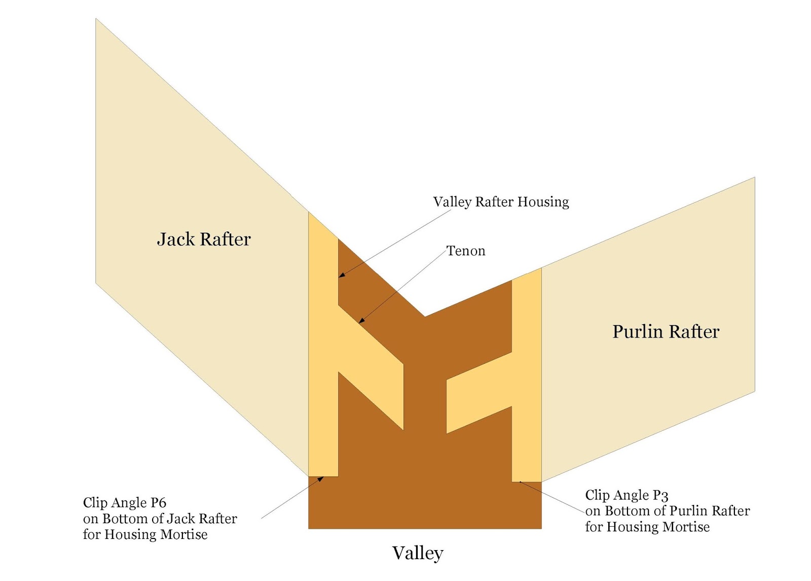 Roof Framing Geometry: Square Cut Tenon Jack Rafters