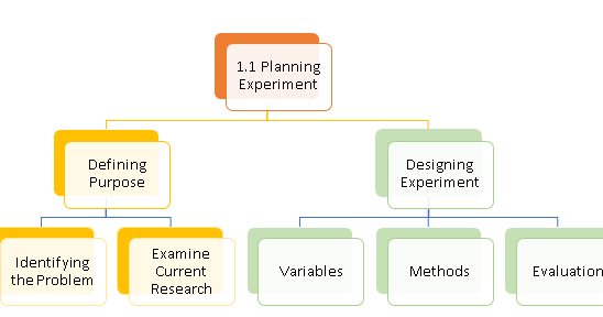 CHAPTER 1: FOOD EXPERIMENTAL PROCESS