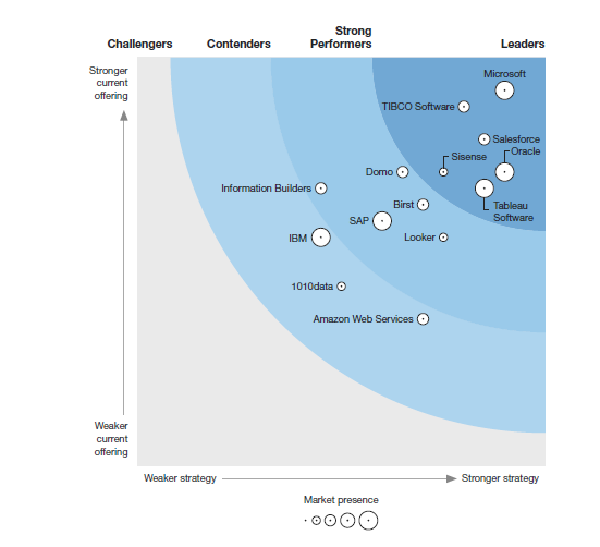 DWBIAnalytics: The Forrester Wave™: Enterprise BI Platforms (Vendor ...