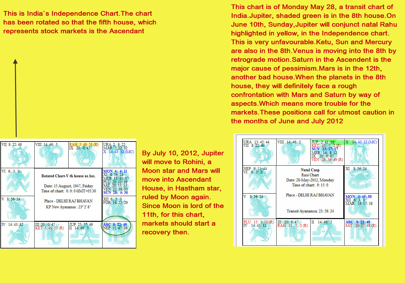 Astro Technicals: Nifty through India`s Independence Chart