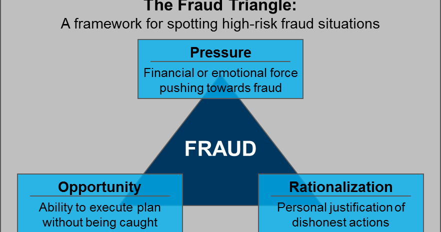 just share it: PERKEMBANGAN TEORI FRAUD,FRAUD TREE, COSO