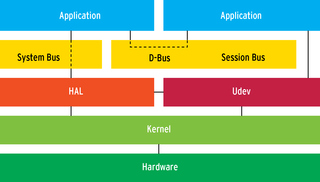 慢半拍: DBus Notes