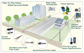 Fiber to the Home (FTTH) ~ engineer Gaptek