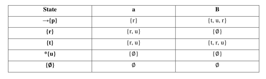 Eliminating Epsilon transition (ε-Transitions) | Conversion of Epsilon ...