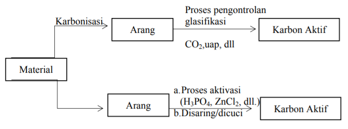 Karbon Aktif - KajianPustaka
