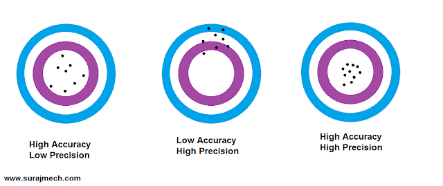 Accuracy vs Precision