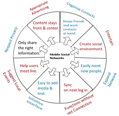 Social Networks: Advantages Map