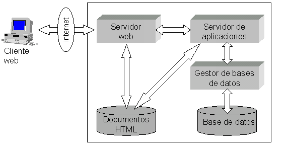 Desarrolla aplicaciones Web con conexión a bases de datos: Parcial 2 ...