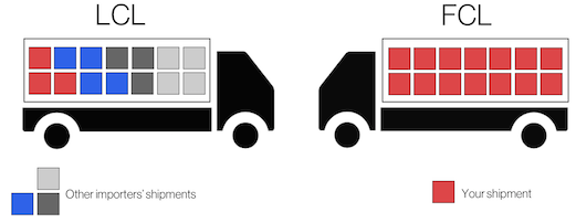 Kenali Perbedaan Less than Container Load (LCL) dan Full Container Load ...