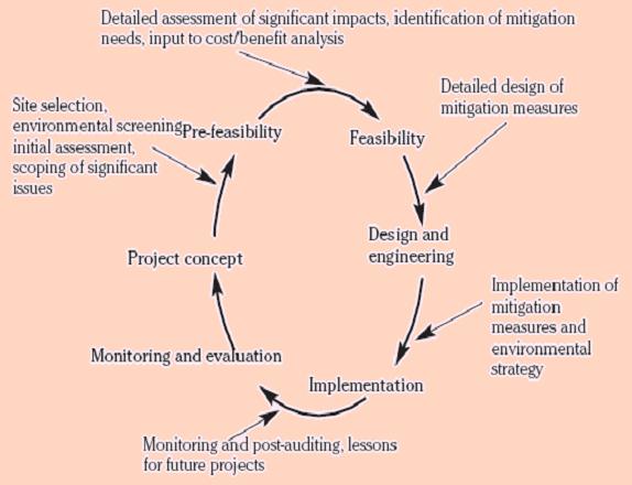 CIVIL ENGINEER'S PASSION: Environment Impact Assessment (EIA)