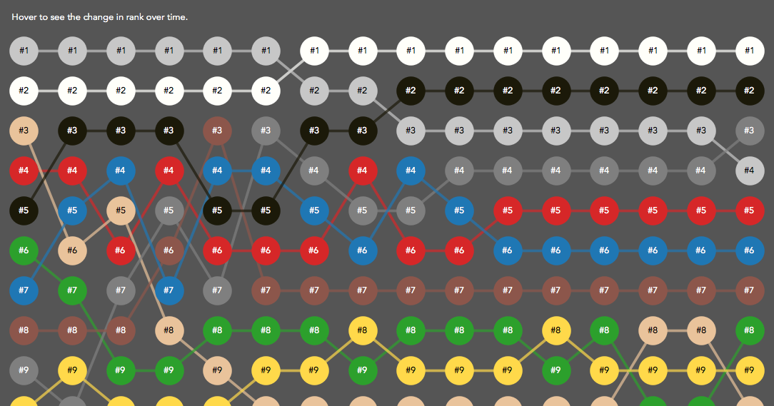 How To: Using Ranks to Create Bump Charts in Tableau | Sir Viz-a-Lot