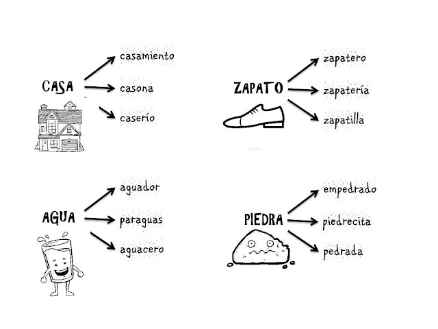 LENGUAJE Y COMUNICACIÓN: LAS FAMILIAS DE PALABRAS