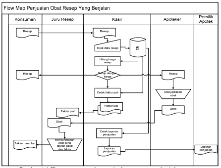 blognya deppy: Pengembangan Sistem Informasi Persediaan Obat Apotek