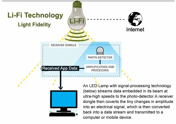 lifi Vs wifi Technology And Full Details For Lifi [Faster] | GFORGAMMER.com