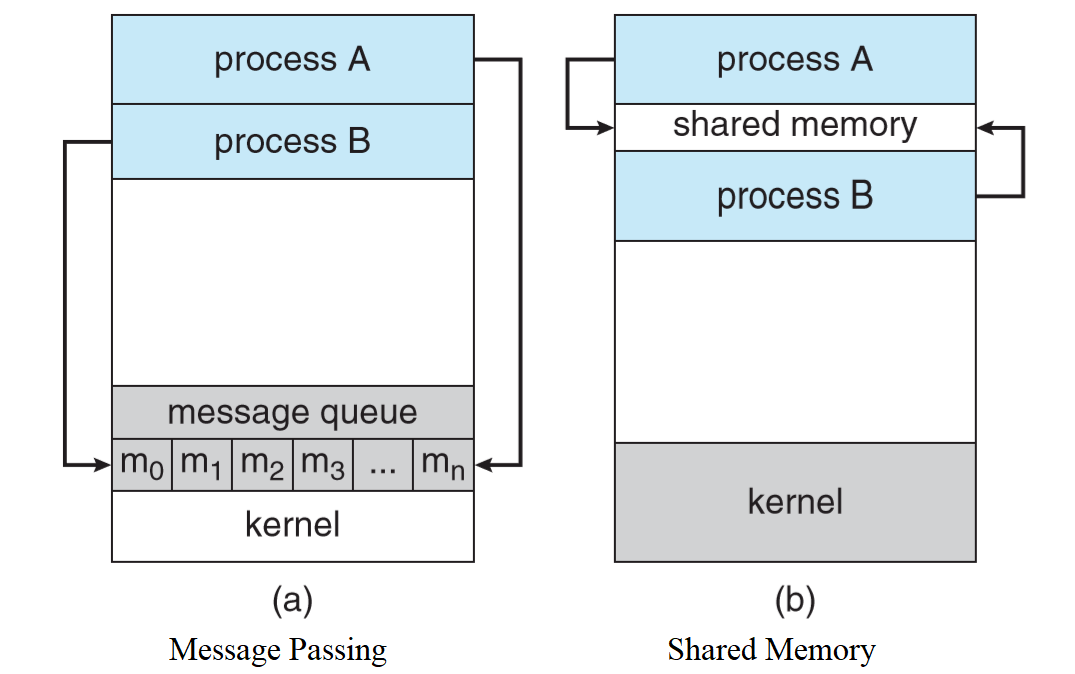 Operating System : Interprocess Communication - SciComp