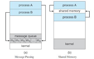 Operating System : Interprocess Communication - SciComp