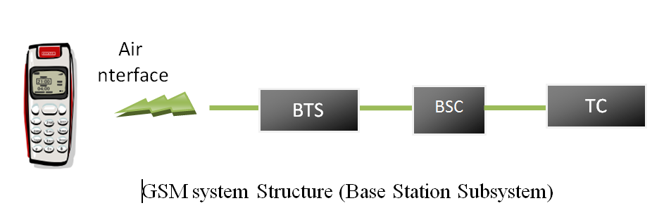 Techsi: GSM - Global System for Mobile Communications