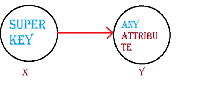 Gate Computer Science Ideas Database Normalization Part 3 Types Of Functional Dependencies