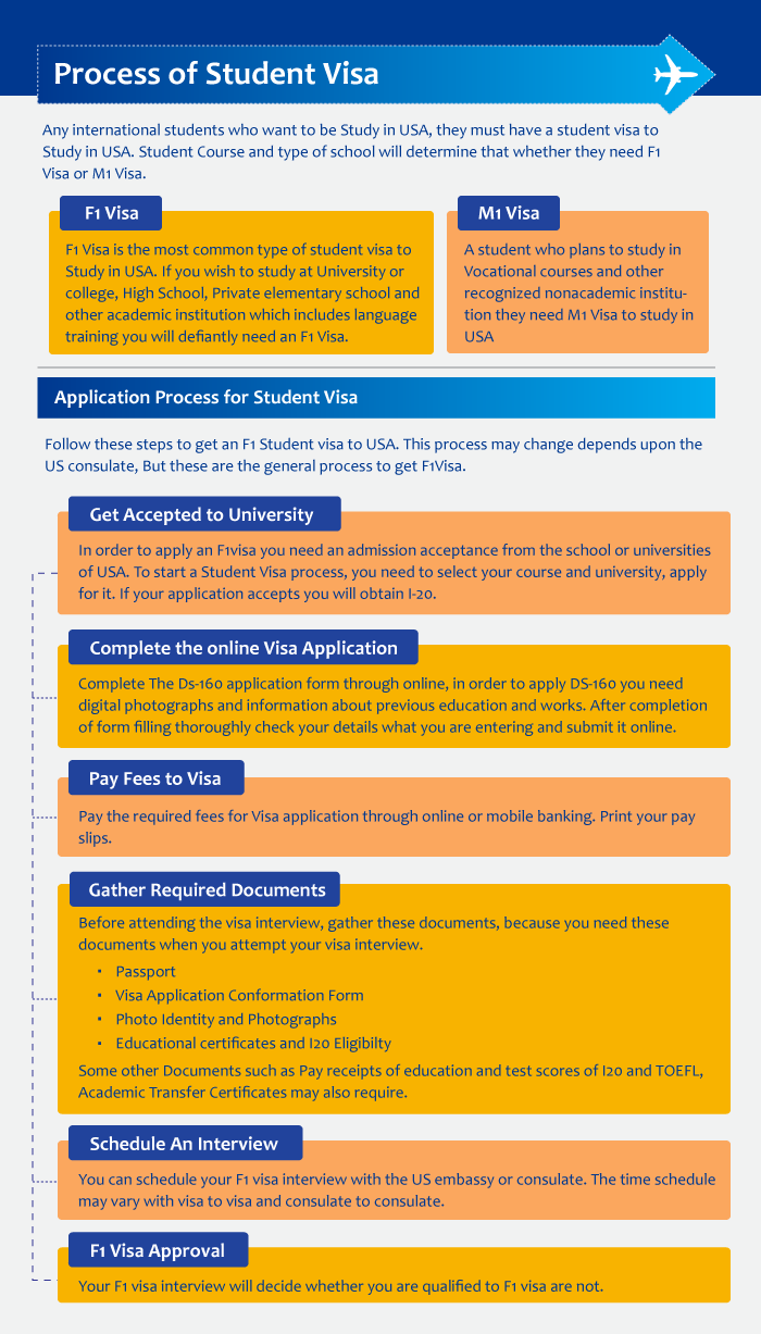 Application Process of Student Visa [F1 & M1 Visa] | Best Overseas ...