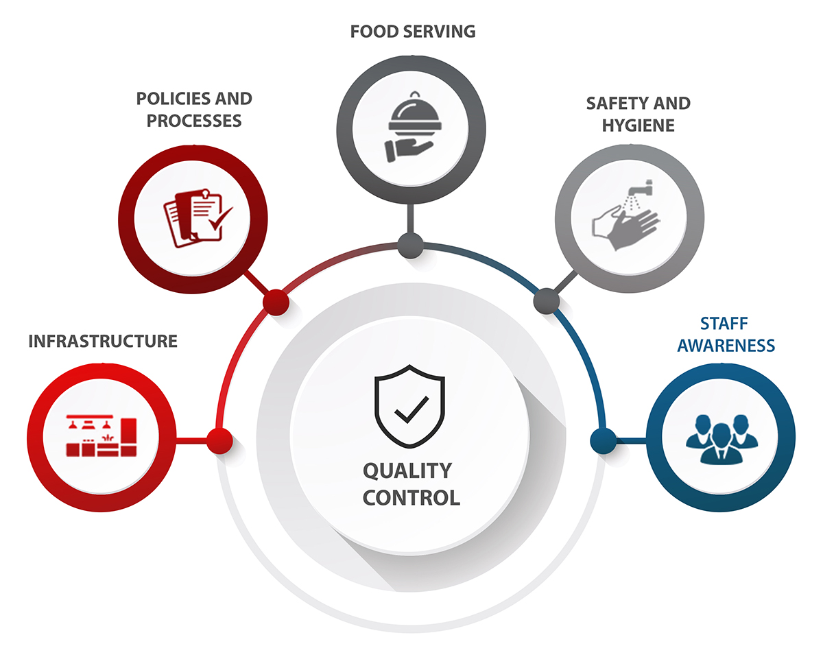 Information about Infection Control in Hospital Kitchen and NABH ...