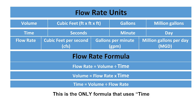 Flow Rate Units & Formula - Aiknezer
