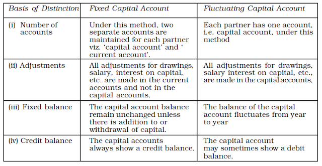 Capital Account : Fixed and Fluctuating, Methods of Preparing Partner's ...