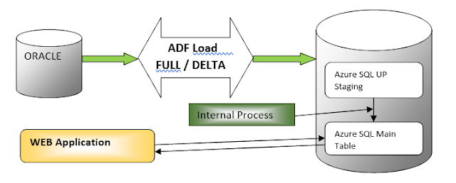 Data Migration Use Case and Data flow - TechDB