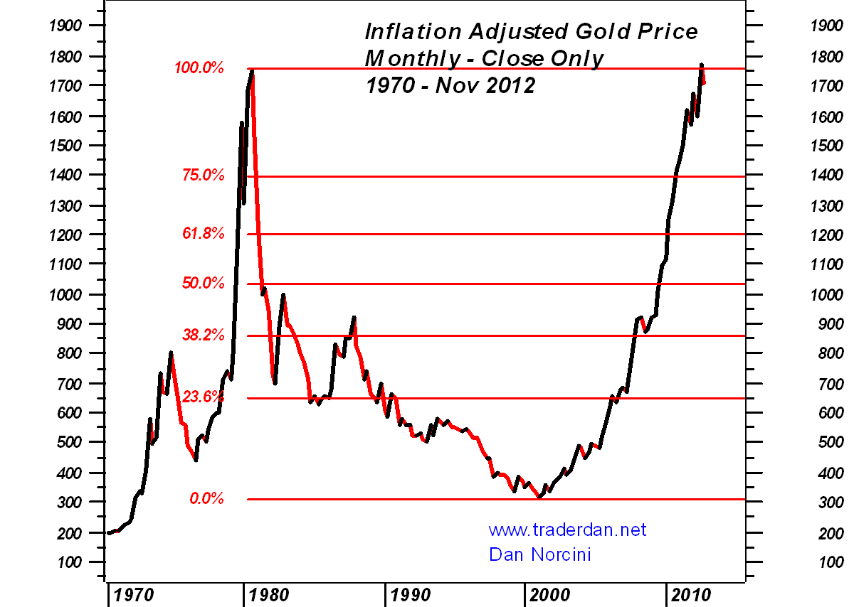 Trader Dan's Market Views: Monthly Gold Charts