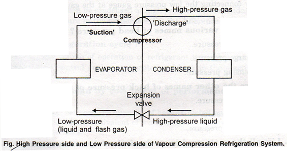 What is the high side and low side of the refrigeration system? ~ BTEN ...