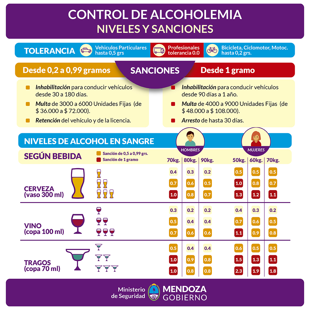 Valores de alcohol permitido para manejar motos, bicicletas y autos