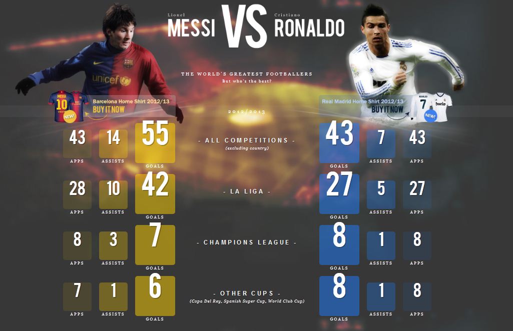 Mr. Howards ESOL Math: 8th Scatter Plots: Who is better MESSI vs. RONALDO