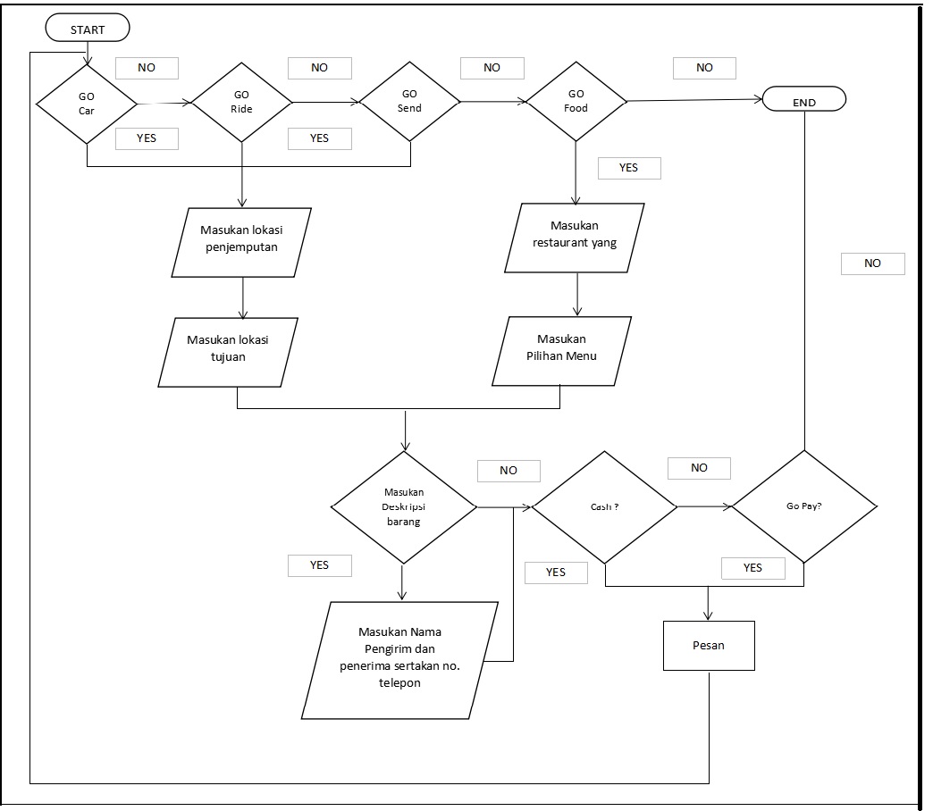 Arum's: Bahasa Deskriptif dan Flowchart Untuk Kegiatan Pesan ...