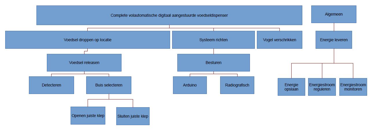 Engineering_BLOK4_C_Schuitema_65282_2013: Functieschema