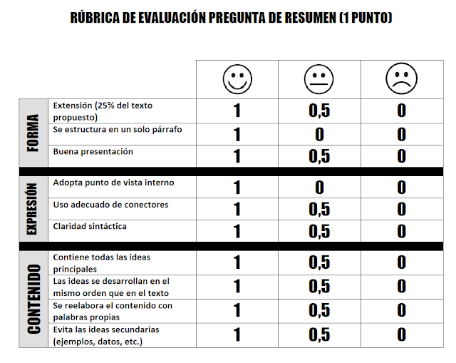 A toda letra: Rúbricas de corrección para tema, resumen y pregunta de ...