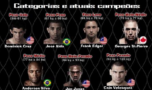 Página R: Infográfico: Conheça os campeões e as regras do UFC