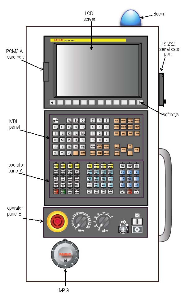 cnc: ส่วนต่างๆของ CONTROL LAYOUT