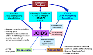 Critiques of the DOD requirements process | Acquisition Talk
