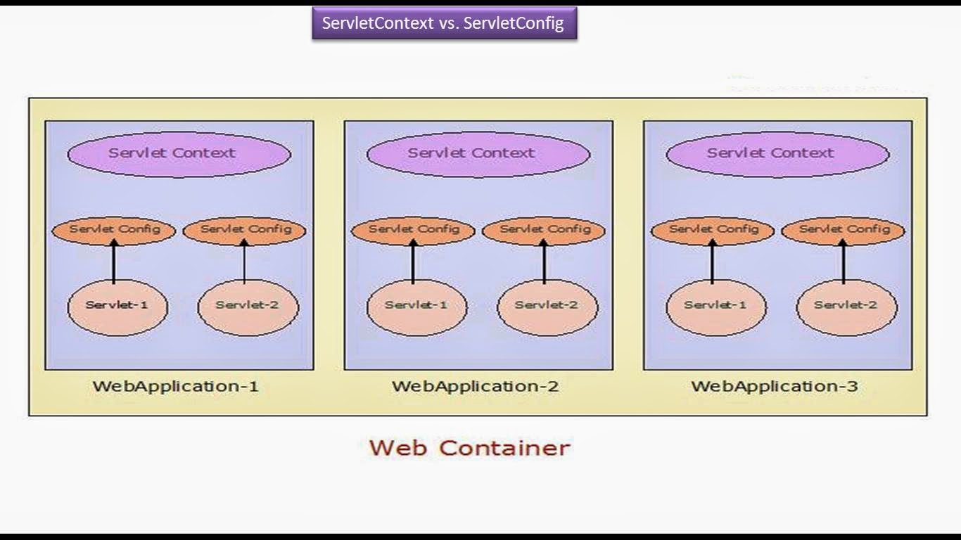 JAVA EE: Servlets : ServletContext vs ServletConfig JAVA EE: Servlets : ServletContext vs ServletConfig