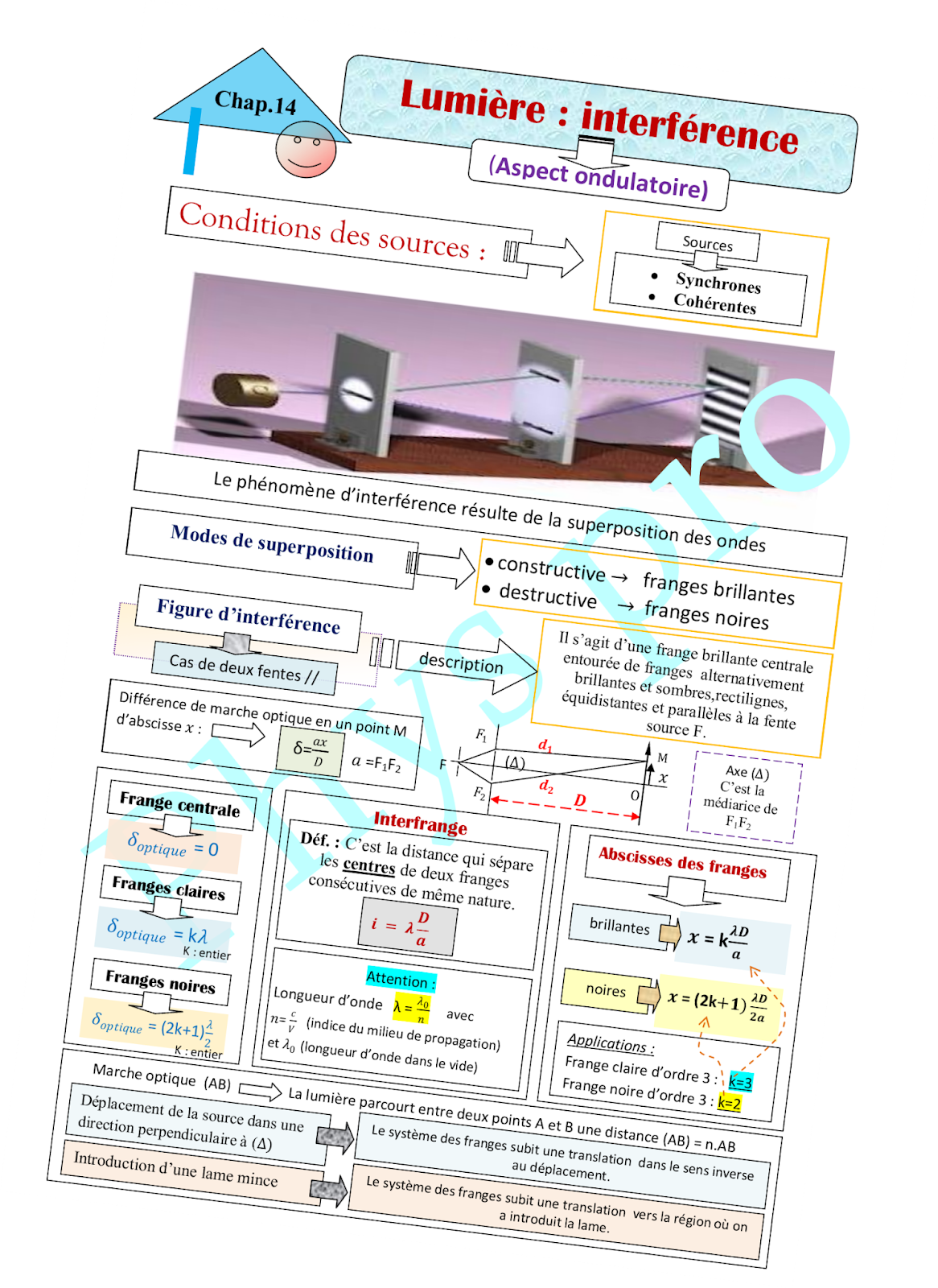 SV/SG: Chapitre 14 Interférence