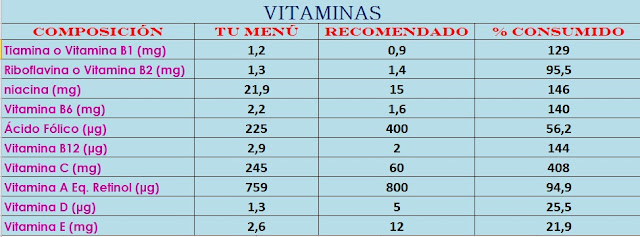 Dietética y Salud: LAS VITAMINAS