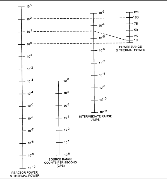 Spud's blog: Nuclear Instrumentation and Reactor Safety