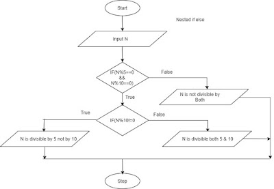 Algorithm and Flowchart (Assignment 8 to Assignment 11)