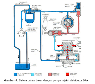 PMKR: Jenis-jenis injeksi pump pada mesin diesel