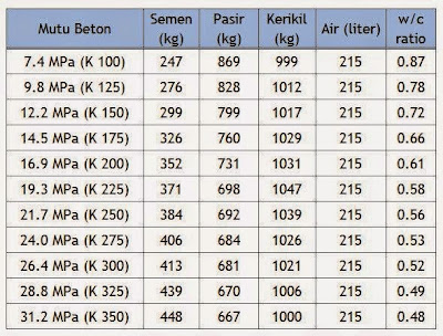 engineering sawit: BETON