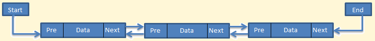 Hub Of Computer Tricks And Programming Implement Doubly Linked List With Single Pointer Field