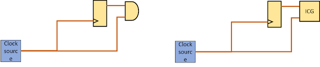 Clock gating timing paths